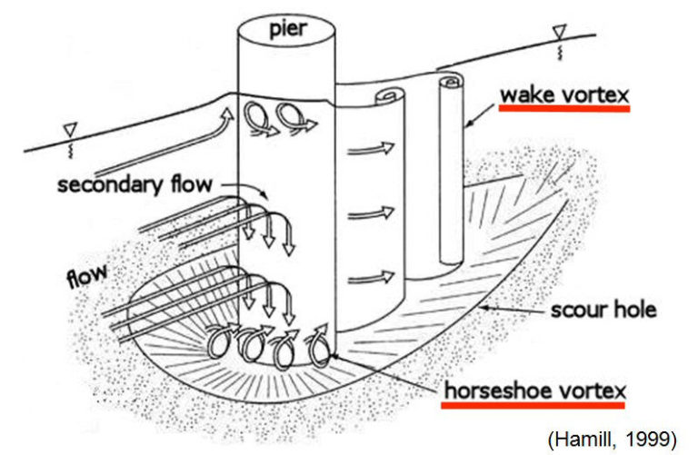 What is scour? – The Pier Sheath